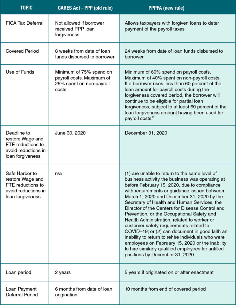 Paycheck Protection Program Flexibility Act - Miller Kaplan
