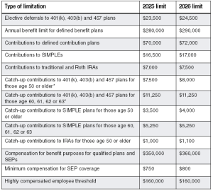 Ready to grow your nest egg? The IRS releases 2026 retirement plan ...